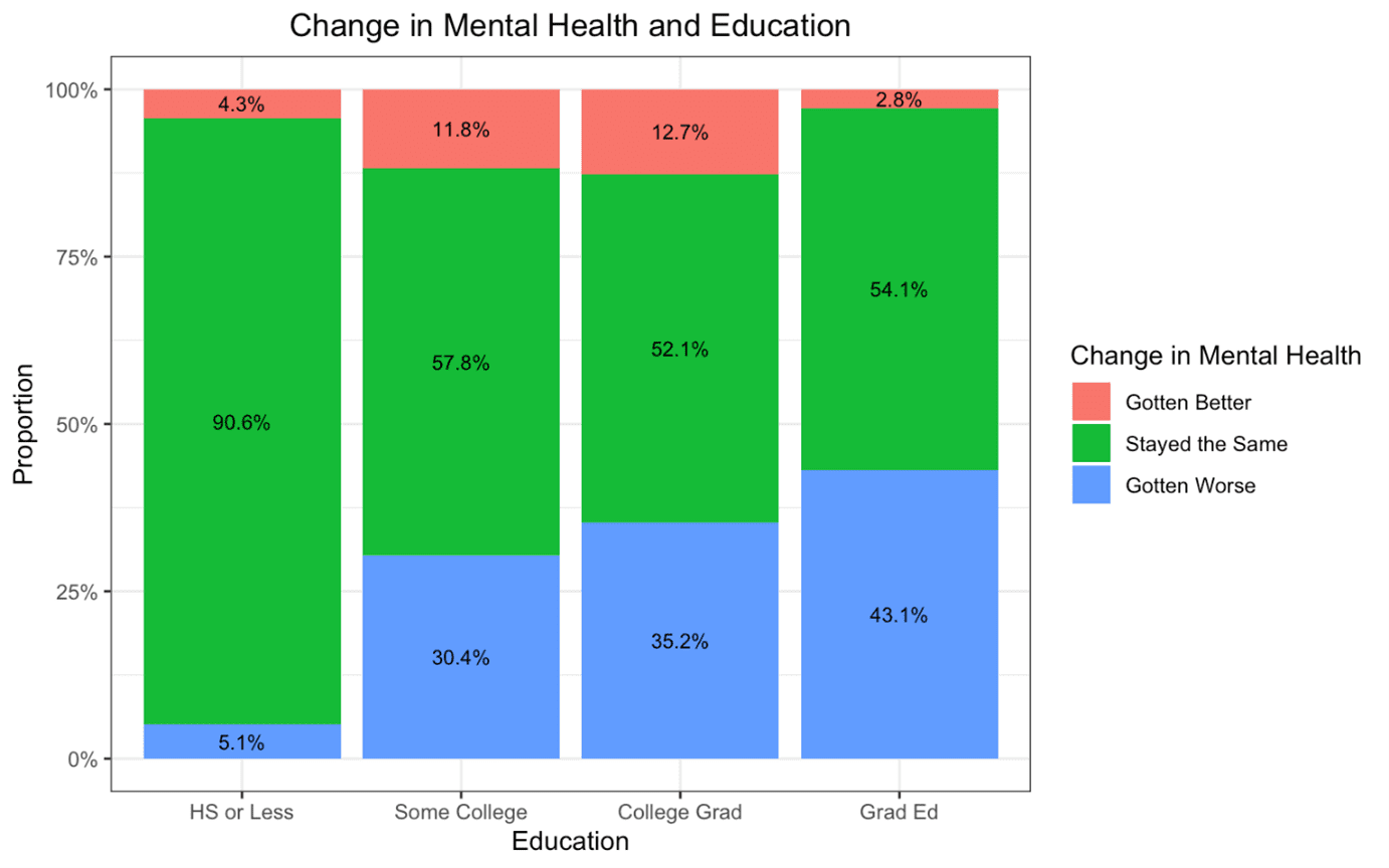 Mental Health Effects Varied with Sociodemographic Characteristics ...