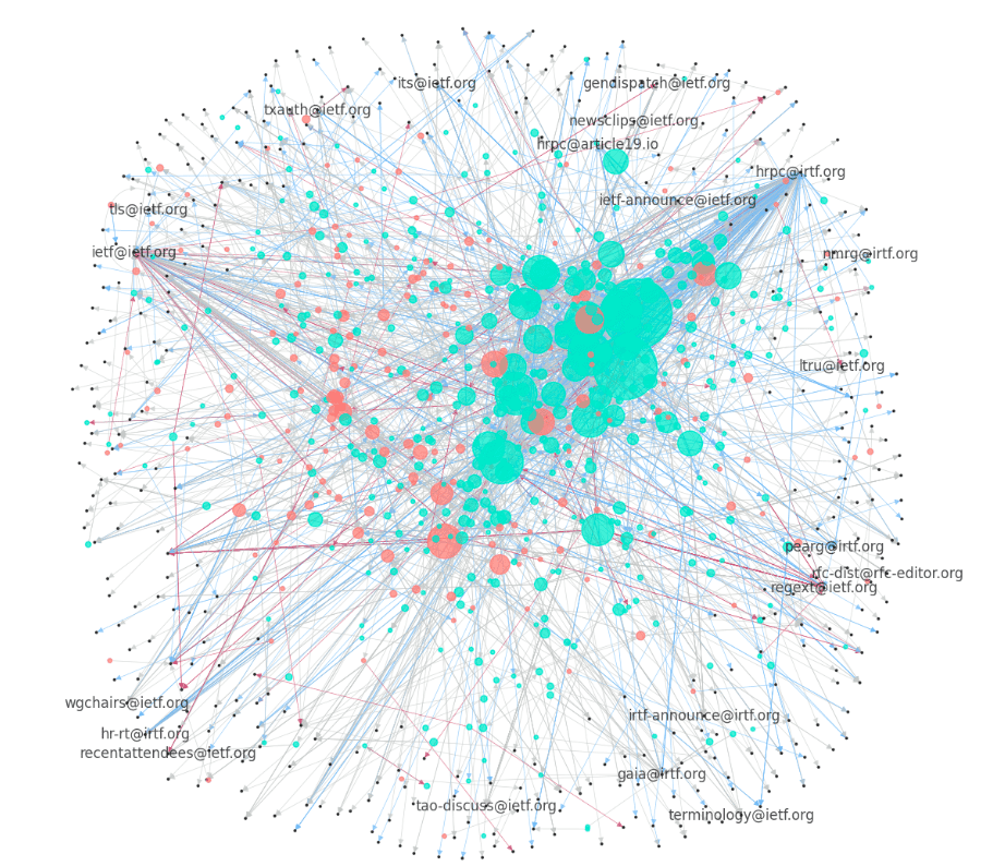 Human Rights in the Internet Engineering Task Force: Using Large ...