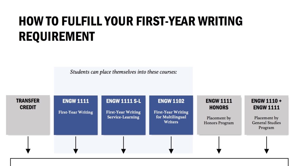 First-Year Writing Courses (1000-level) - Writing Program